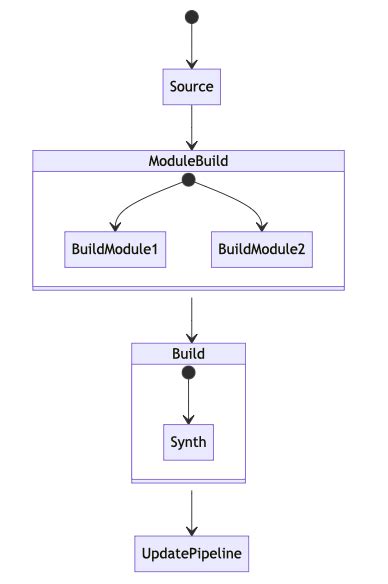 How To Add More Steps Before Cdk Pipelines Synth Step Aws Repost