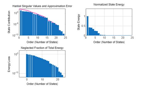view plot state contributions when using proper orthogonal