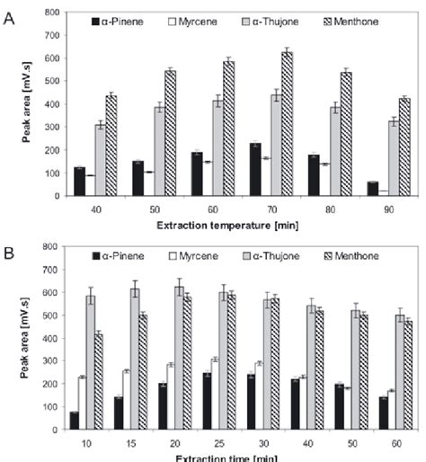 Effect Of Extraction Temperature A And Extraction Time B Upon The Download Scientific
