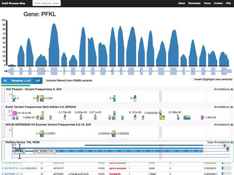 Functional Genomics Variant Annotation And Interpretation Tools And Public Data PPT