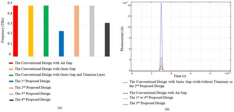 The A Output Frequency And B Photocurrent Values Comparisons Of The Download Scientific
