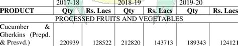 Three Year Export Statement Of Processed Fruits And Vegetables Qty In