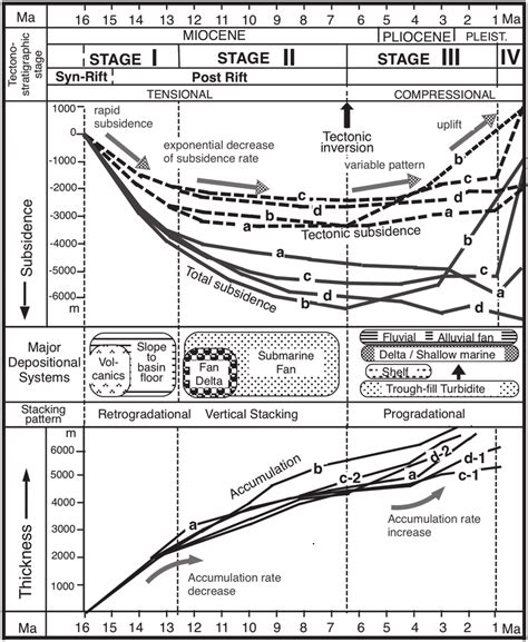 Fig Geohistory Diagram Showing Representative Total And Tectonic Download Scientific Diagram