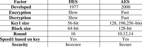 Comparison Performance Between DES And AES Algorithms Download Scientific Diagram