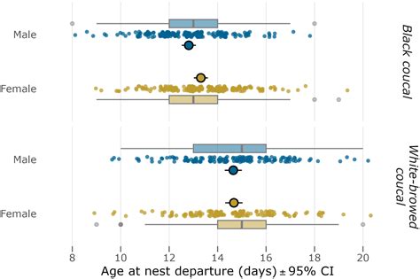 Early‐life Demographic Processes Do Not Drive Adult Sex Ratio Biases And Mating Systems In