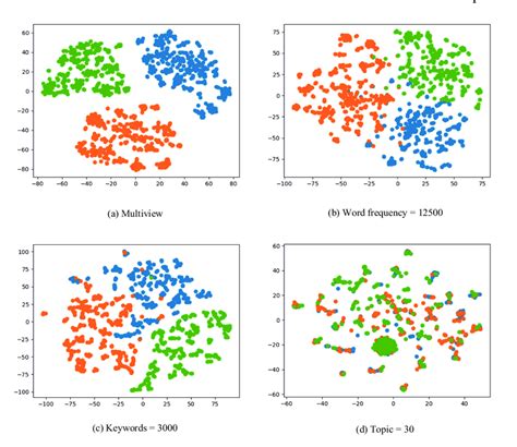 Result Of Single View And Multi View Community Detection Of Microblog Download Scientific