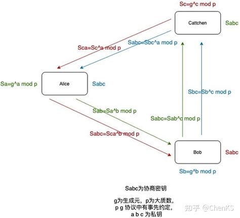 基于diffie Hellman的三方密钥交换算法的加密聊天室 知乎 基于diffie Hellman的三方密钥交换算法的加密聊天室 知乎