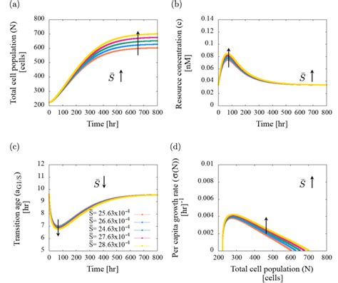 Series Of Plots Showing The Dynamics Of The Coupled Age Structured Download Scientific Diagram