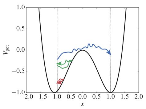 Retis In A 1d Potential — Pyretis