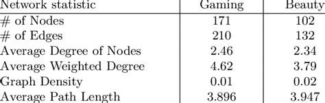 Descriptive Network Statistics Download Scientific Diagram