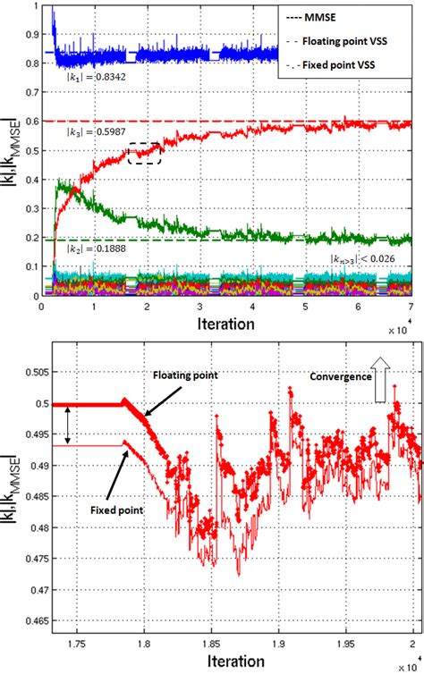 Convergence For Vss Algorithm Fixed Point Implemented And Floating