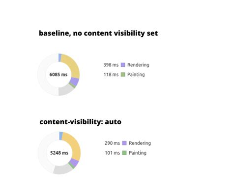 Improve Page Rendering With Content Visibility