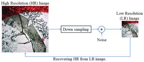 The Basic Concept Of The Single Image Super Resolution Sisr