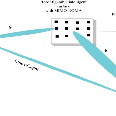 Downlink Communication Using Mimo‐noma‐ris Download Scientific Diagram