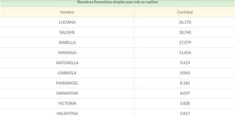 Los nombres más comunes y raros con los que bautizaron a los niños en