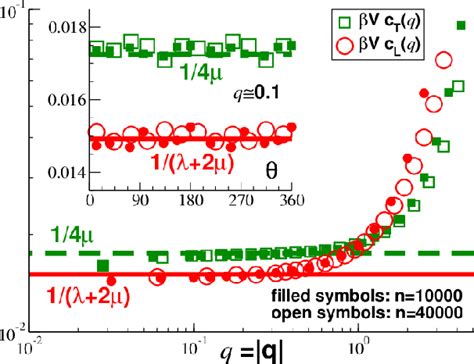 Figure 3 From Strain Correlation Functions In Isotropic Elastic Bodies