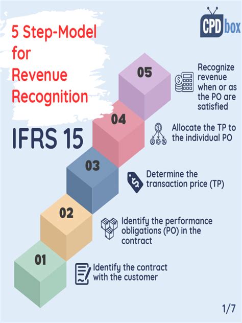 5 Stepmodel Ifrs15 Cpdbox Pdf