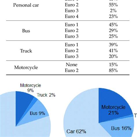 Classification Of Vehicles Based On Emission Standard Download Table