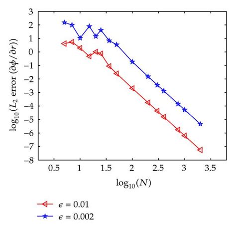 Comparisons Of Convergence Rates Of The Fourth Order Compact Schemes