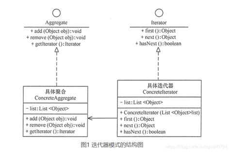 设计模式迭代器（iterator）模式2、在迭代器模式中，为什么需要使用aggregate接口和iterator接口？如果直接使用对应的实 Csdn博客