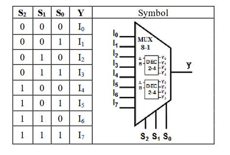 Below Is The 8 To 1 Multiplexer Could These Be Done
