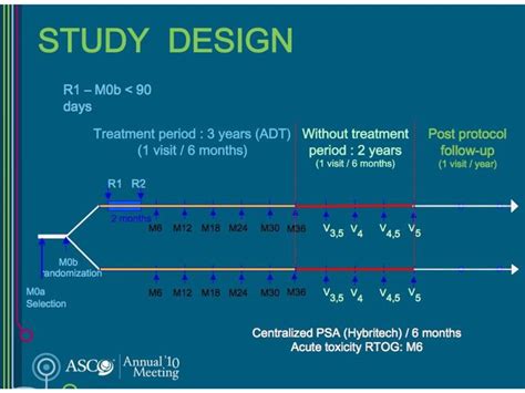 Current Role Of Androgen Deprivation After Surgery Or Radiotherapy Of High Risk PCa Morgan