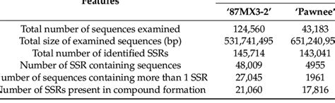 information of simple sequence repeats ssrs identified in the pecan