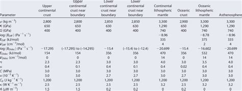 Material Properties Used In Numerical Experiments Download Table
