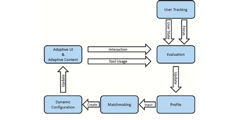 Adaptive Workflow Within The Easy Reading Framework Download Scientific Diagram