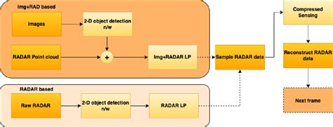Figure 2 From Automotive Radar Sub Sampling Via Object Detection