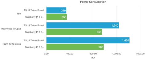The Asus Tinker Board Is A Compelling Upgrade From A Raspberry Pi 3 B Jeff Geerling