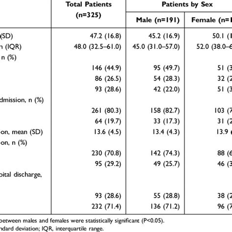 Comparison Of Minimum Maximum Median And Mean Individual Cycle