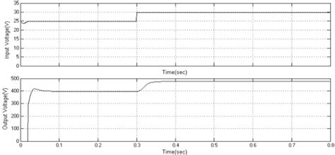 Input And Output Voltage Waveform Of The Converter Under Open Loop Download Scientific Diagram