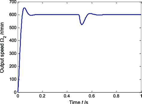 Output Speed Of Emsc Under Load Disturbance Condition By Simulation