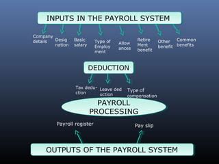 Payroll Management System PPT Human Resources Business