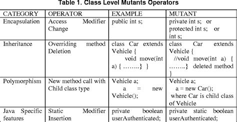 Table 1 From Regression Test Cases Selection For Object Oriented