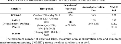Table 2 From Performance Assessment Of Icesat 2 Laser Altimeter Data