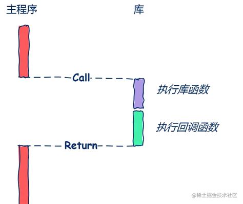C 回调函数的实现和应用场景回调函数其实就是把某个方法当做参数传递给另外一个方法。在实际工作中,底层数据接收的回调,订 掘金 C 回调函数的实现和应用场景回调函数其实就是把某个方法当做参数传递给另外一个方法。在实际工作中,底层数据接收的回调,订 掘金