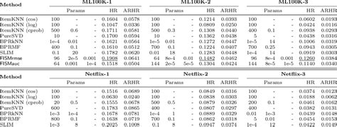 Comparison Of Performance Of Top N Recommendation Algorithms With Fism