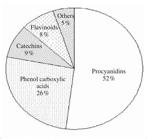 Composition Of Apple Polyphenols Download Scientific Diagram