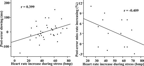 Scatter Plot Of The Bivariate Correlation Between Heart Rate Increase