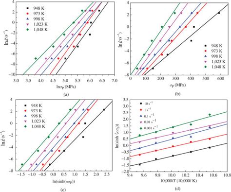 Relationships Between A Lnε˙−lnσp Ln Dot Varepsilon Ln { Sigma Download Scientific