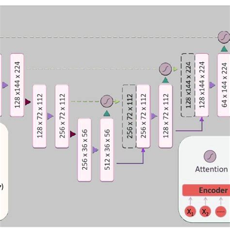 Network Structure Of Attention Based U Net Att U Net Model