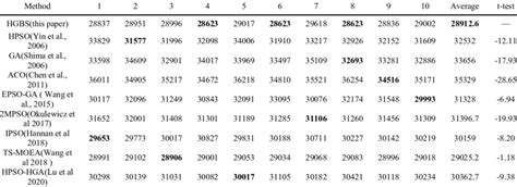 Different Optimization Algorithms Comparison Total Cost Download