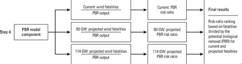 Flowchart Of The PBR Model Component Of The Assessment Methodology GW Download Scientific
