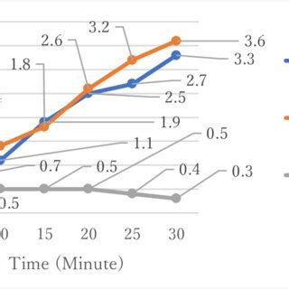 Graph Of Comparison Of Voltage V And Time Minutes Download Scientific Diagram