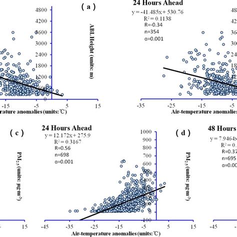 The Correlations Between Abl Height And Air Temperature Anomalies In Download Scientific
