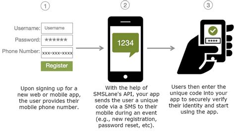 Factor SMS Authentication SMS OTP Mobile Verification