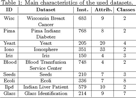 Table 1 From A Differential Evolution Algorithm To Optimise The Combination Of Classifier And