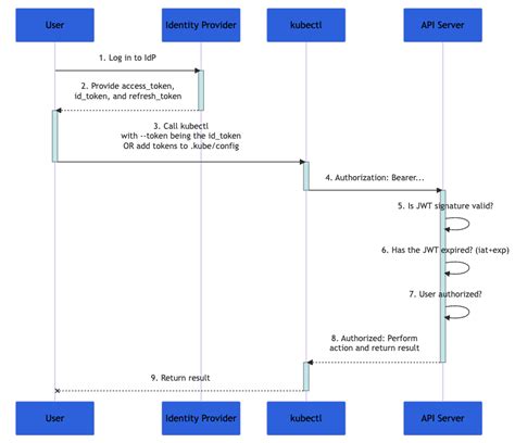 authentication and authorization in red hat openshift and microservices
